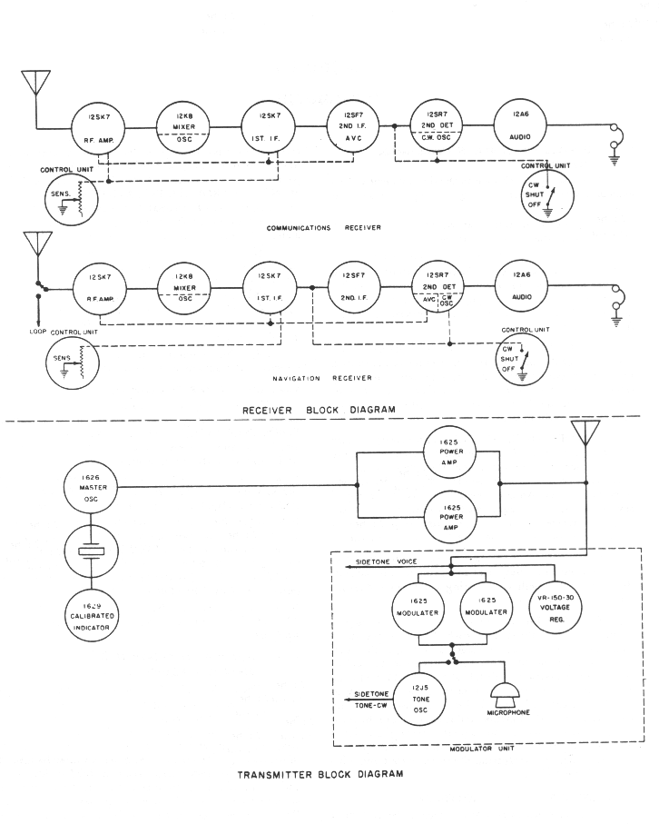 Handbook Bench Text and Alignment Procedure for Radio Equipment AN/ARC-5